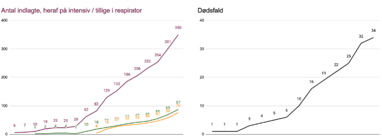 Fortsat stejlere stigning i kurven for indlagte, men dødstallet bøjer af